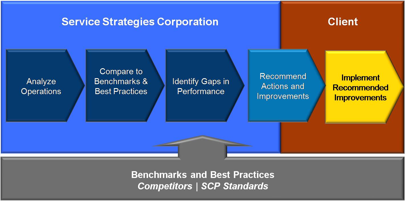 service-assessment-and-quality-performance-review